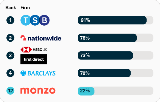 Monzo | Your New Favourite Bank