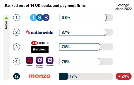 Monzo | Your New Favourite Bank