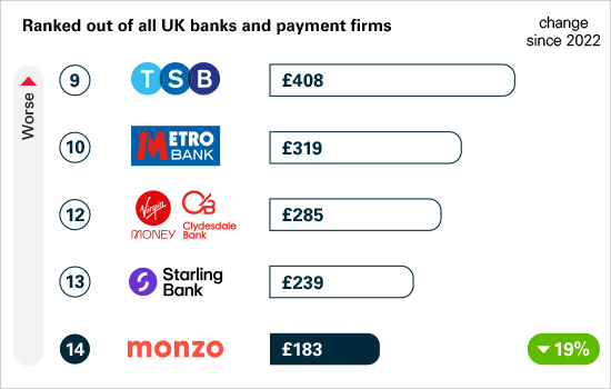 Monzo | Your New Favourite Bank